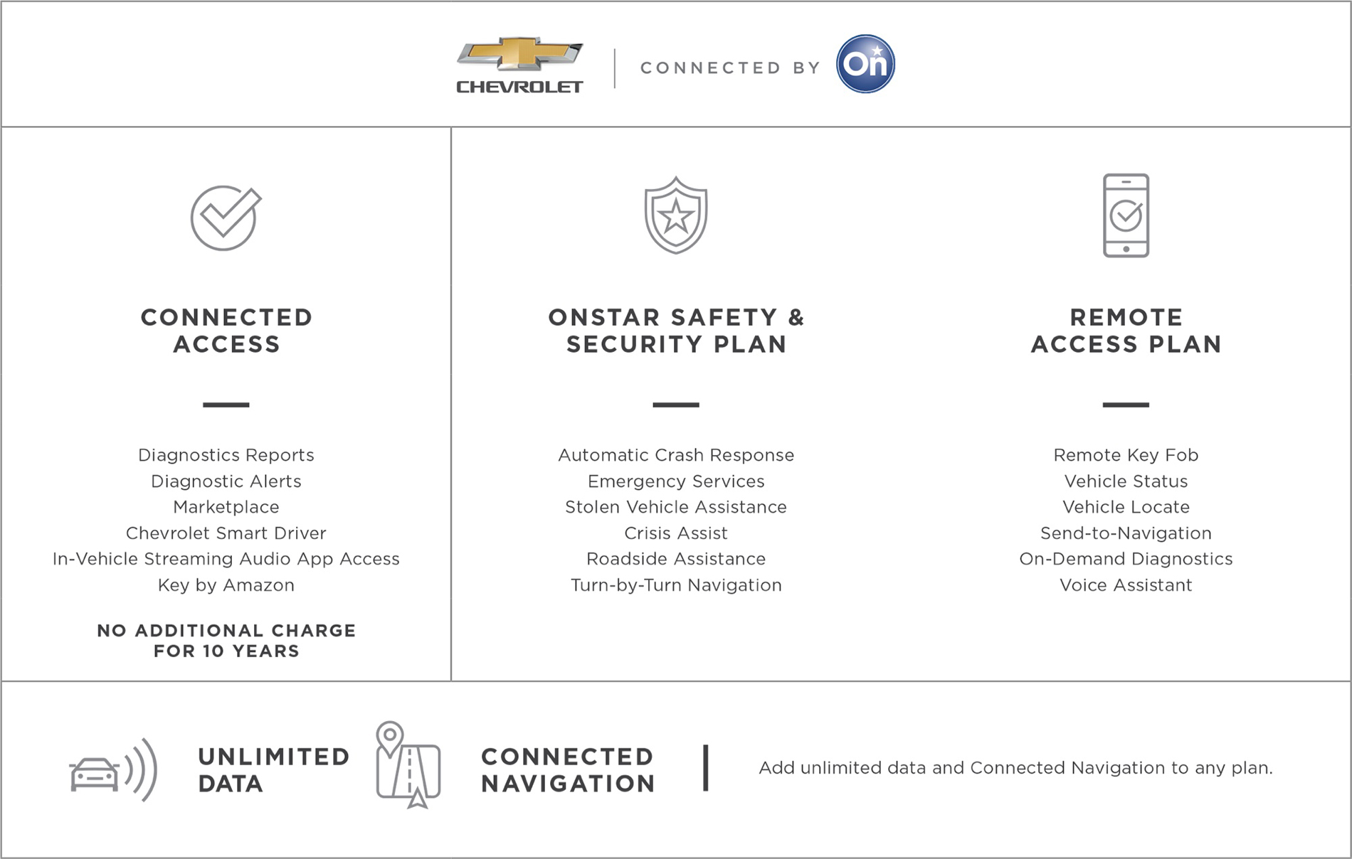OnStar Connectivity: What is Included in OnStar Connected Access?